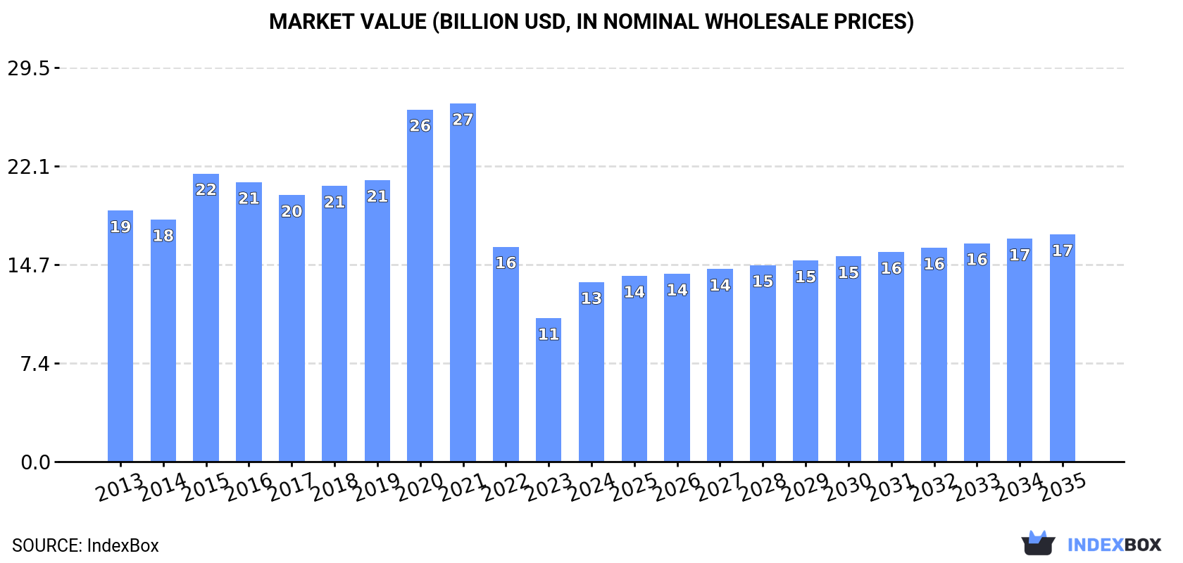 Market Value (billion USD, nominal wholesale prices)