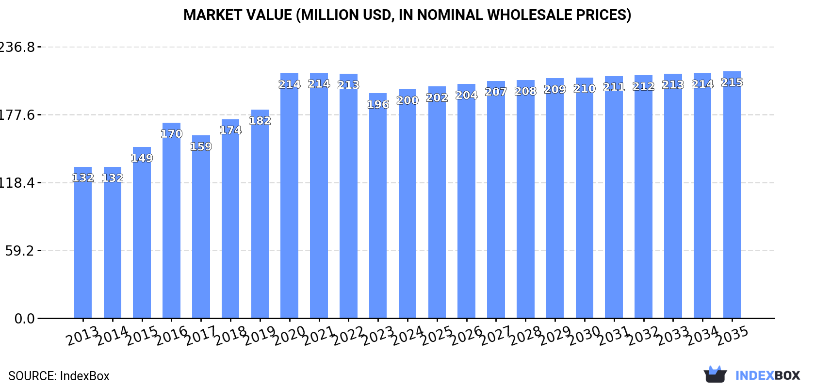 Market Value (million USD, nominal wholesale prices)
