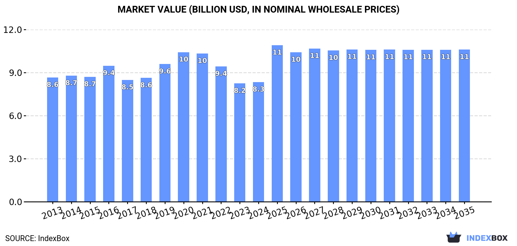 Market Value (billion USD, nominal wholesale prices)