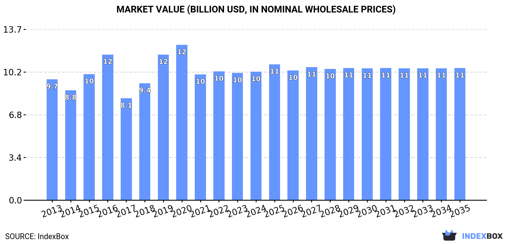 Market Value (billion USD, nominal wholesale prices)