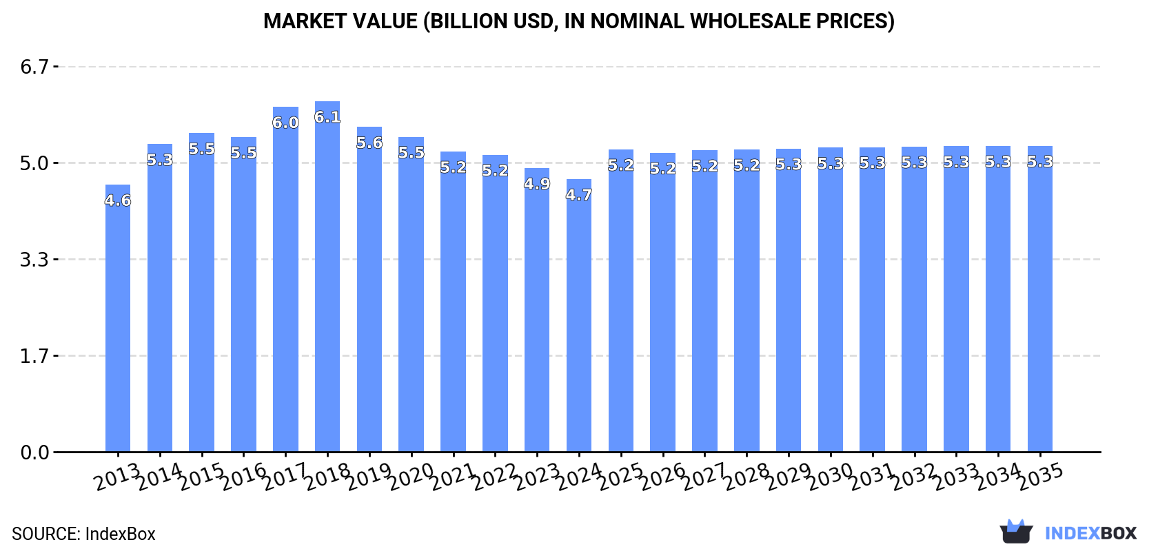 Market Value (billion USD, nominal wholesale prices)