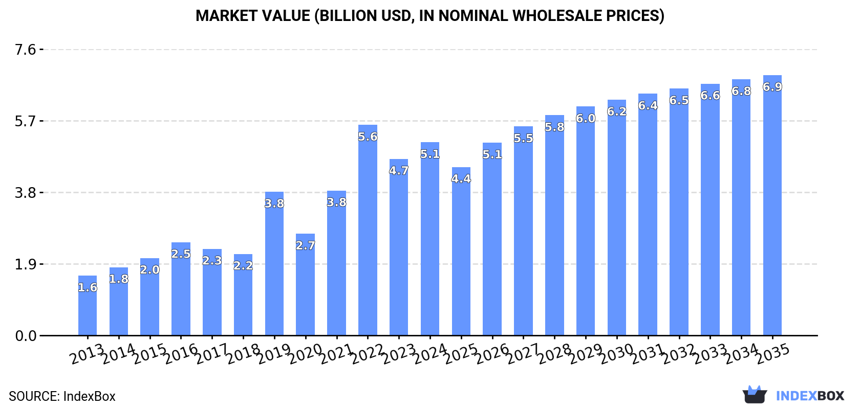 Market Value (billion USD, nominal wholesale prices)