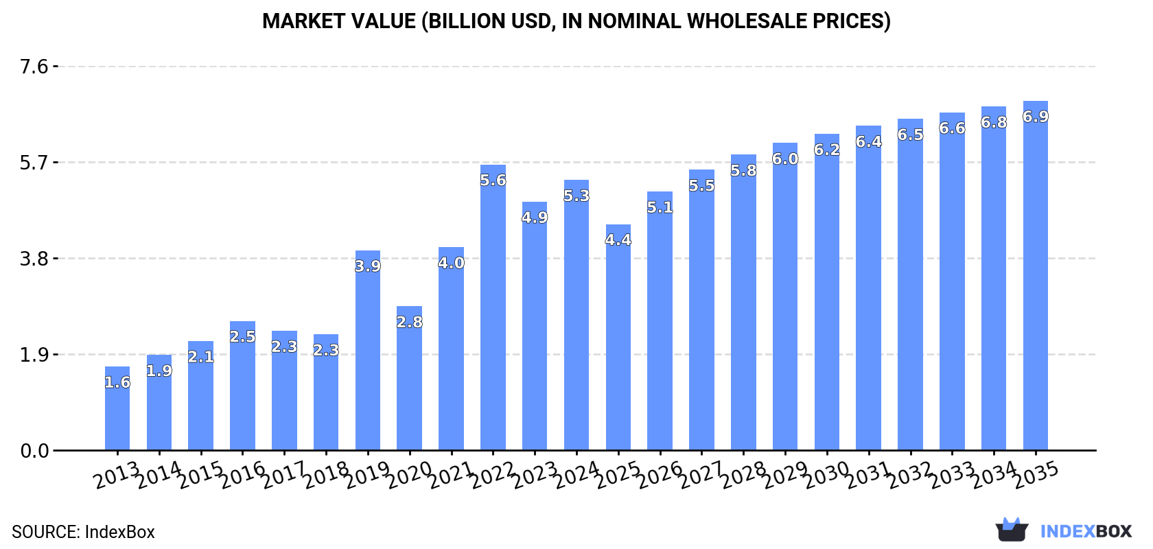 Market Value (billion USD, nominal wholesale prices)