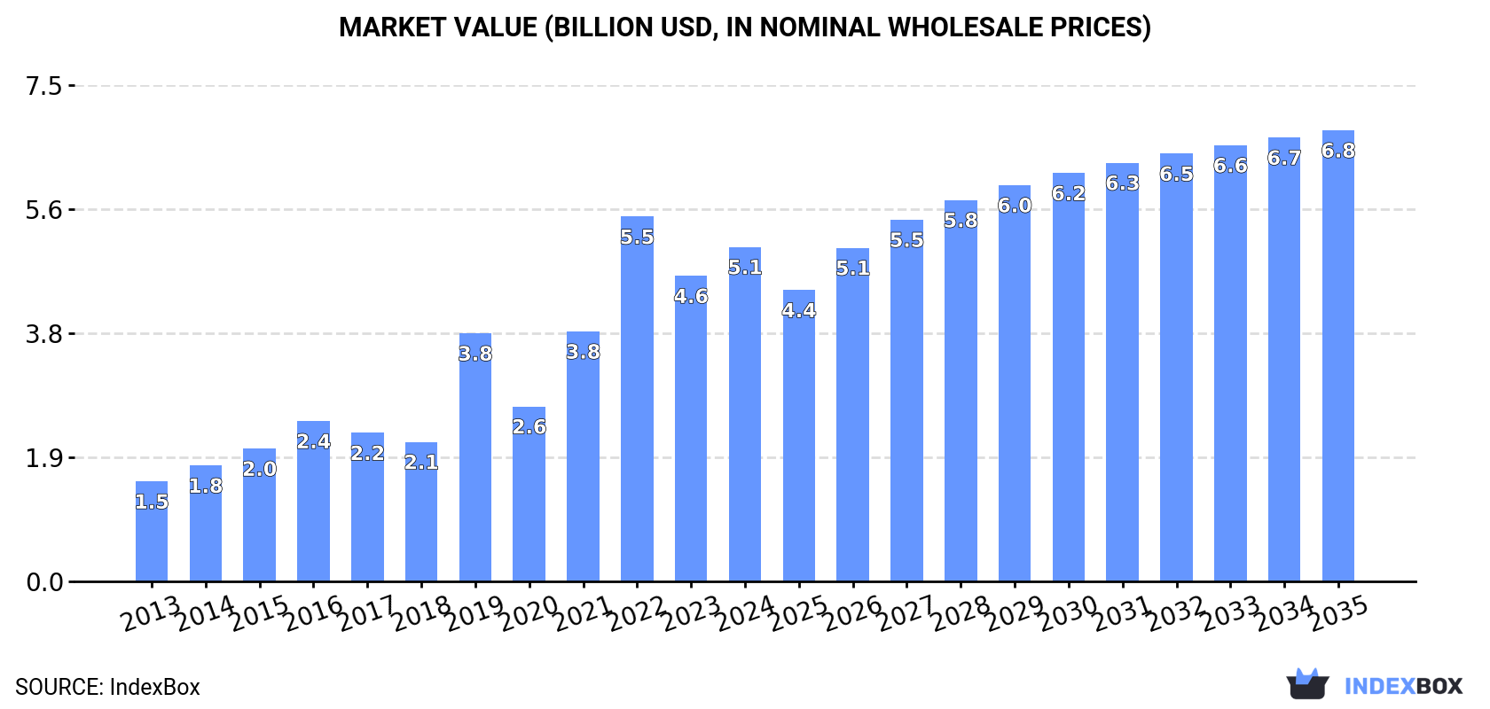 Market Value (billion USD, nominal wholesale prices)