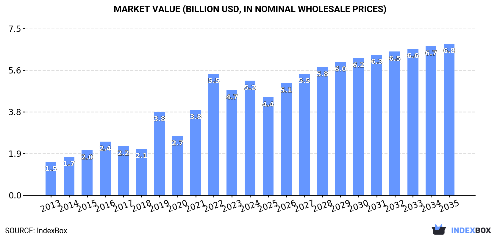 Market Value (billion USD, nominal wholesale prices)