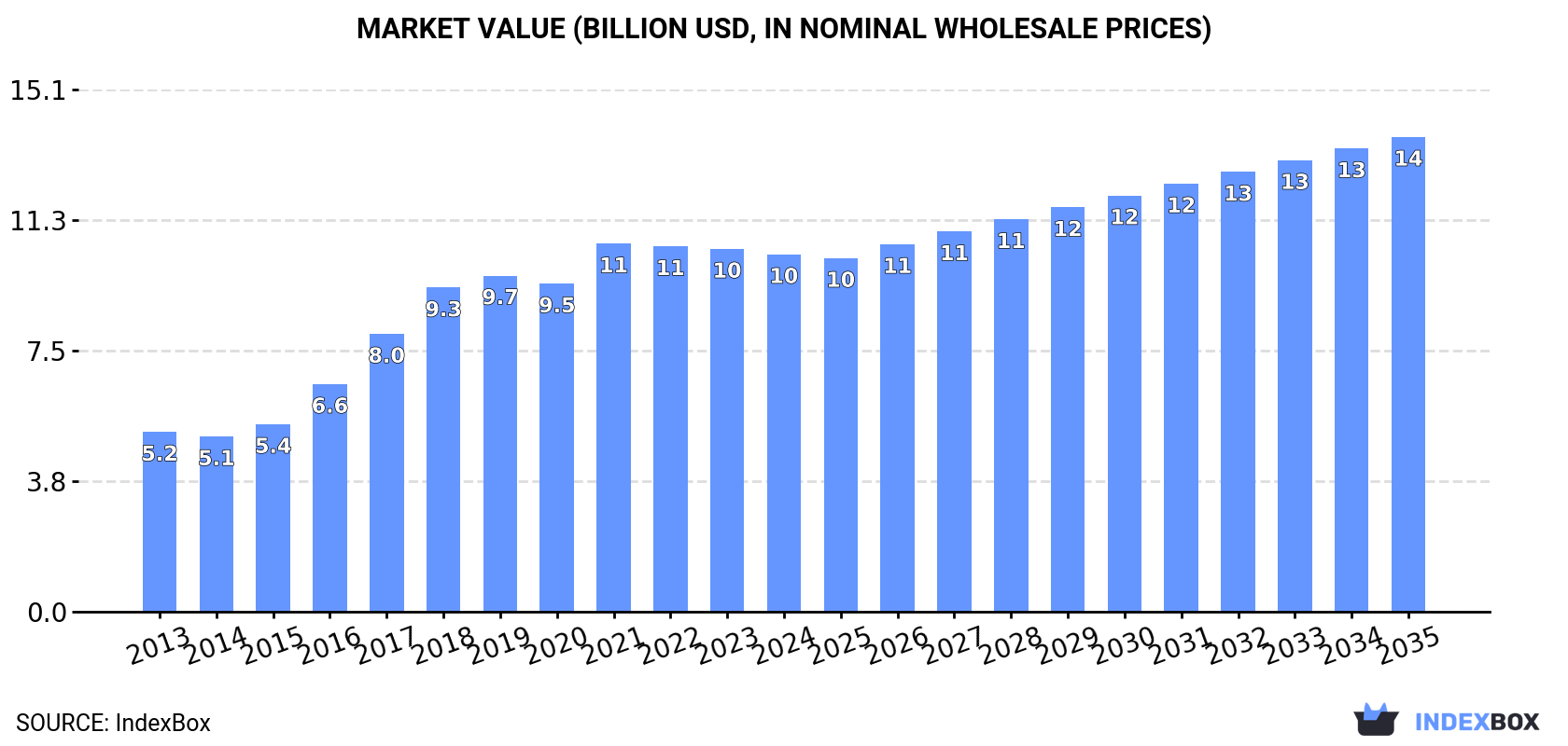 Market Value (billion USD, nominal wholesale prices)