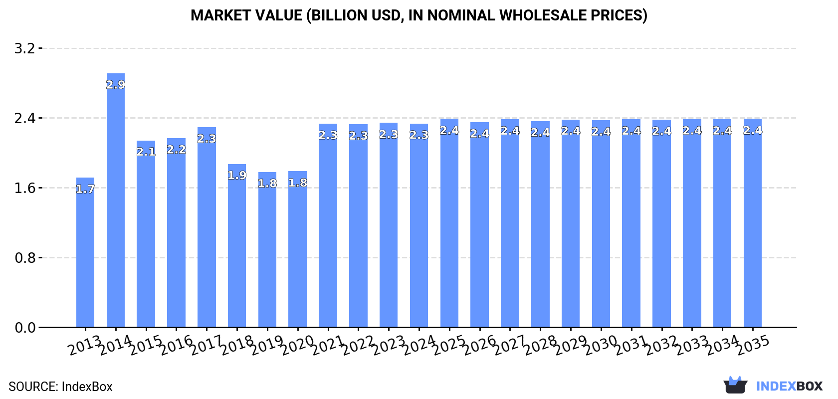 Market Value (billion USD, nominal wholesale prices)