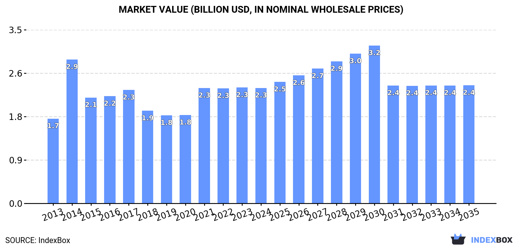 Market Value (billion USD, nominal wholesale prices)