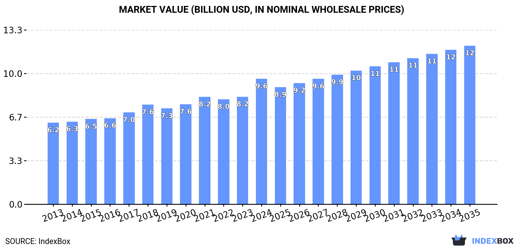 Market Value (billion USD, nominal wholesale prices)