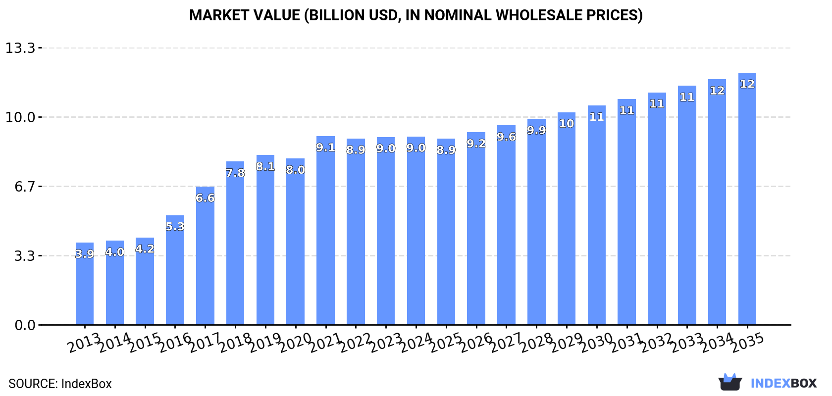 Market Value (billion USD, nominal wholesale prices)