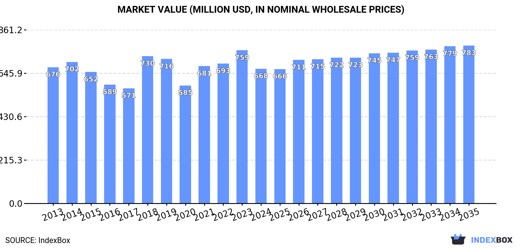 Market Value (million USD, nominal wholesale prices)