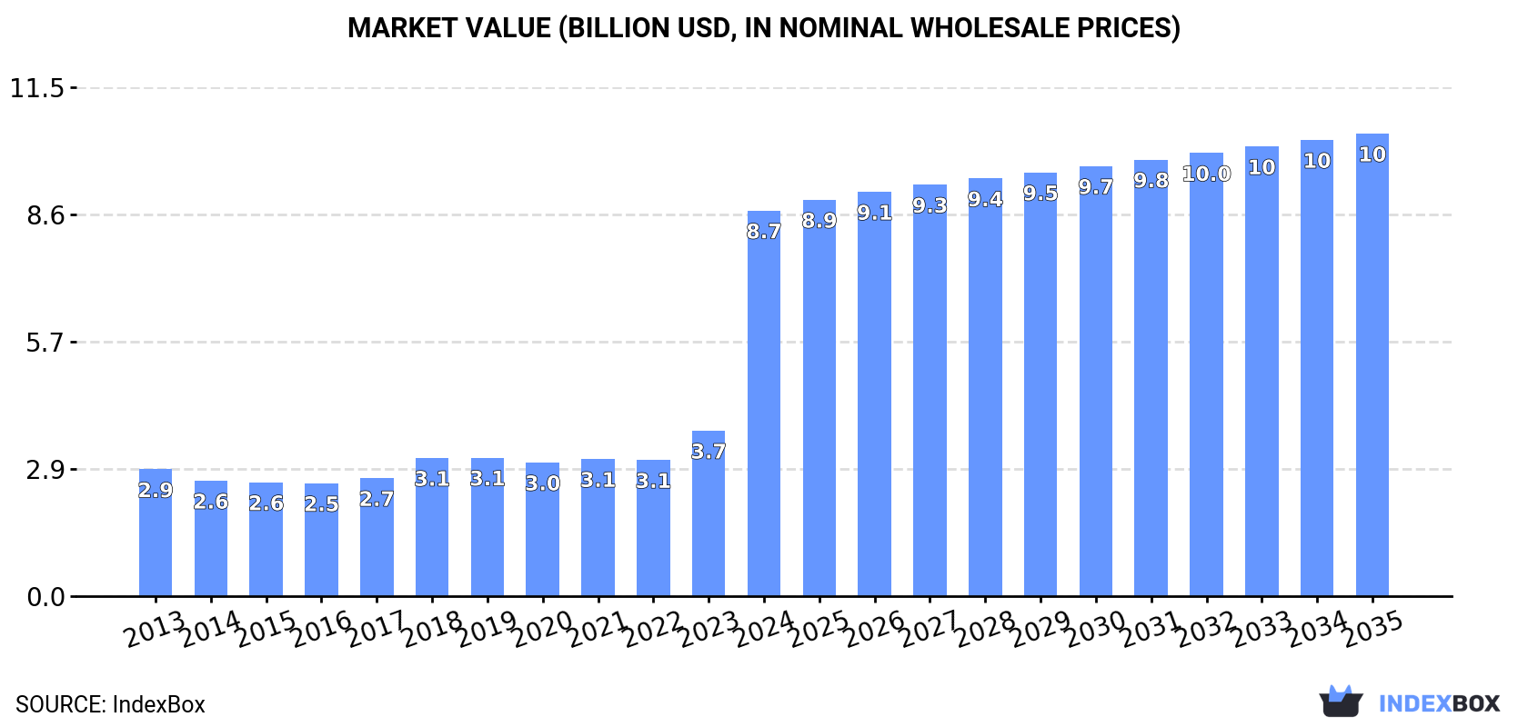 Market Value (billion USD, nominal wholesale prices)