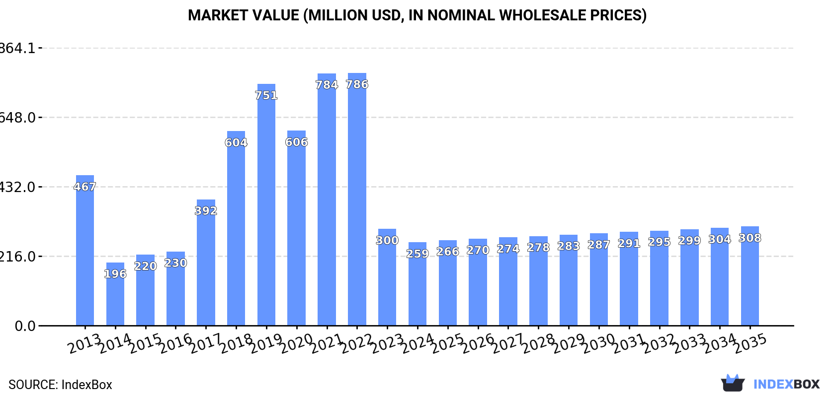 Market Value (million USD, nominal wholesale prices)