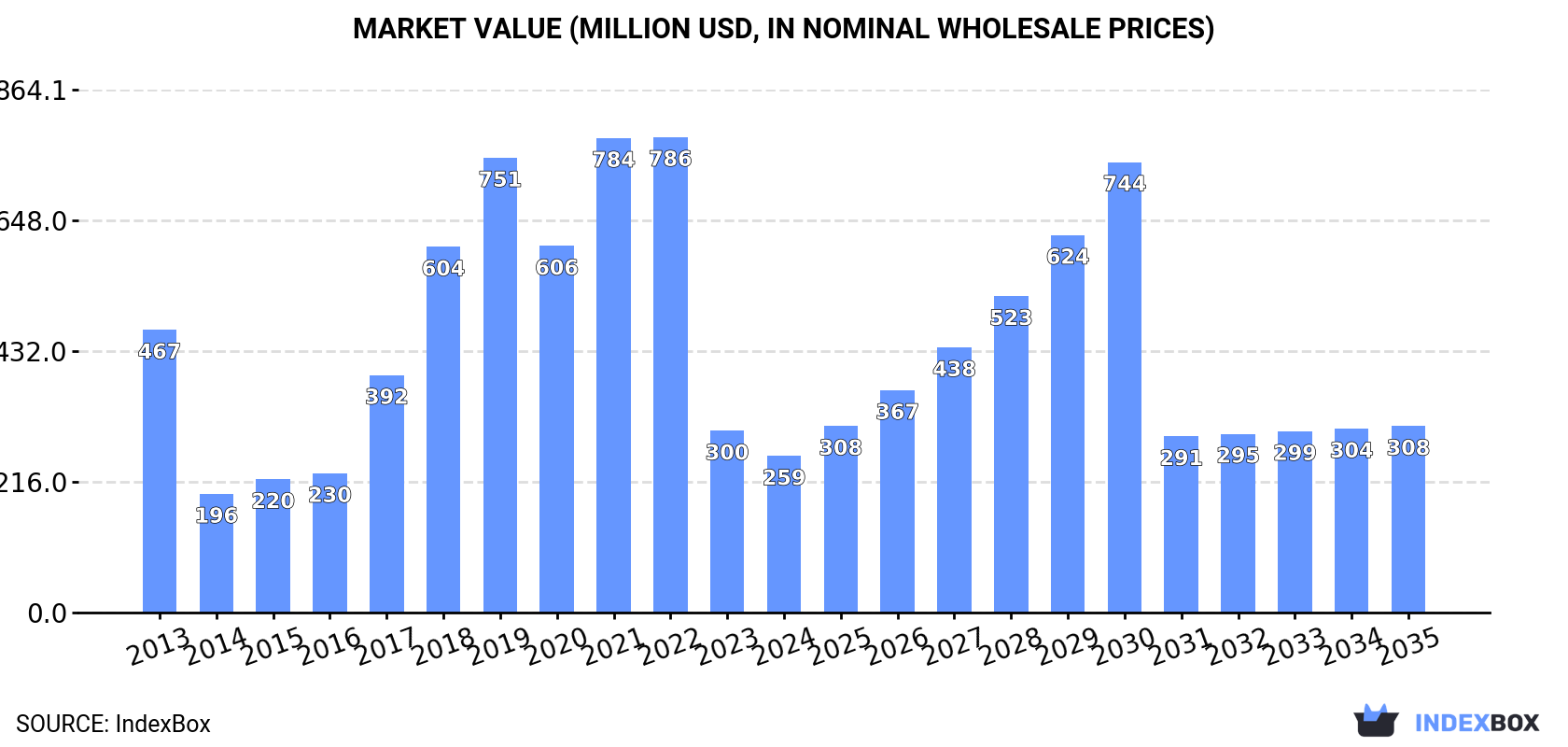 Market Value (million USD, nominal wholesale prices)