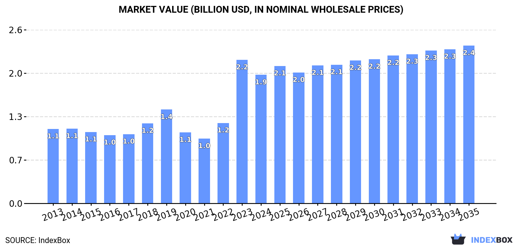 Market Value (billion USD, nominal wholesale prices)