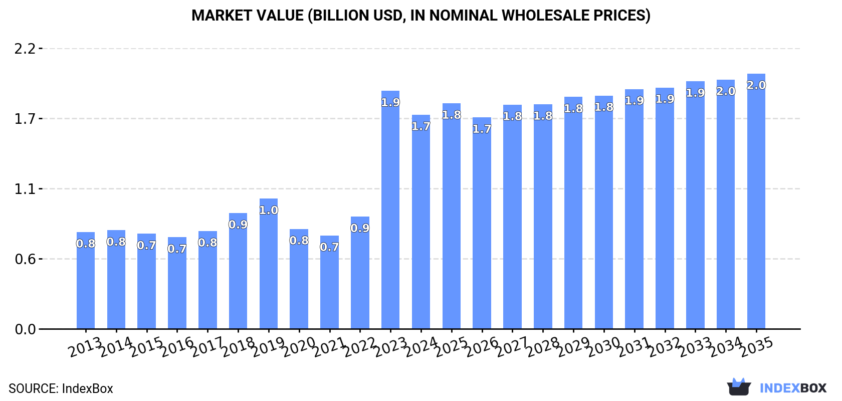 Market Value (billion USD, nominal wholesale prices)