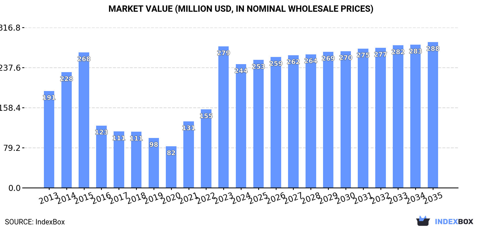 Market Value (million USD, nominal wholesale prices)