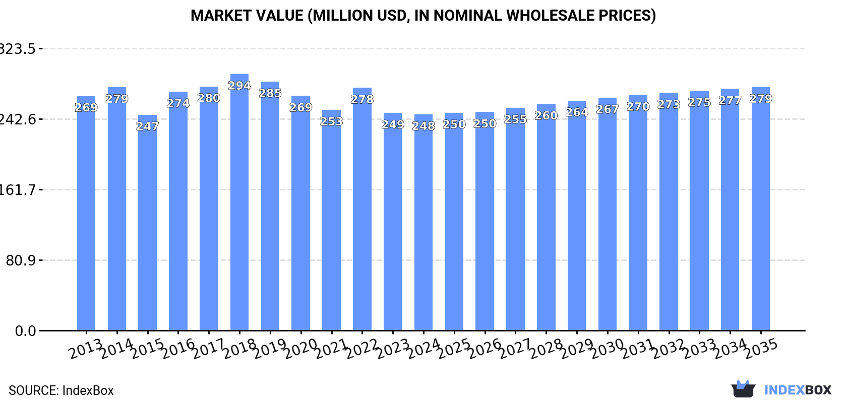 Market Value (million USD, nominal wholesale prices)
