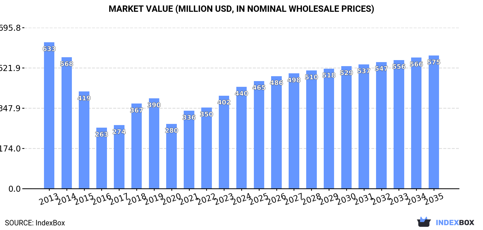 Market Value (million USD, nominal wholesale prices)