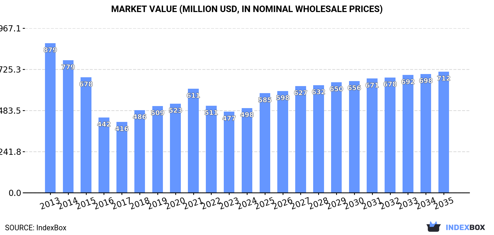 Market Value (million USD, nominal wholesale prices)
