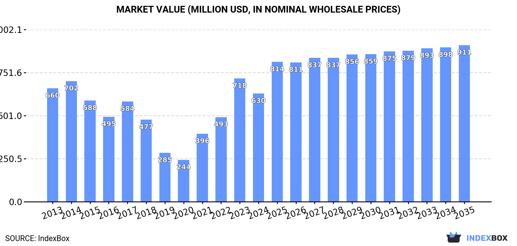 Market Value (million USD, nominal wholesale prices)