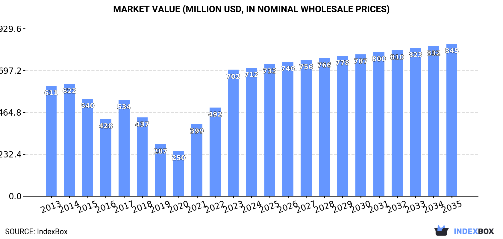 Market Value (million USD, nominal wholesale prices)