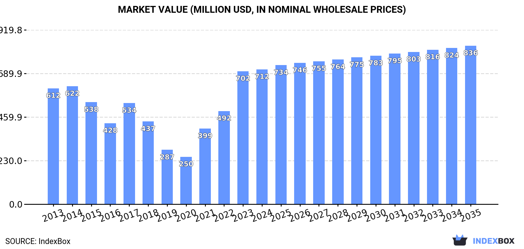 Market Value (million USD, nominal wholesale prices)