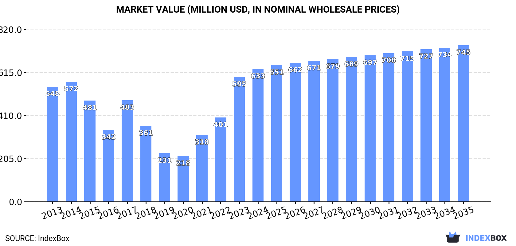 Market Value (million USD, nominal wholesale prices)
