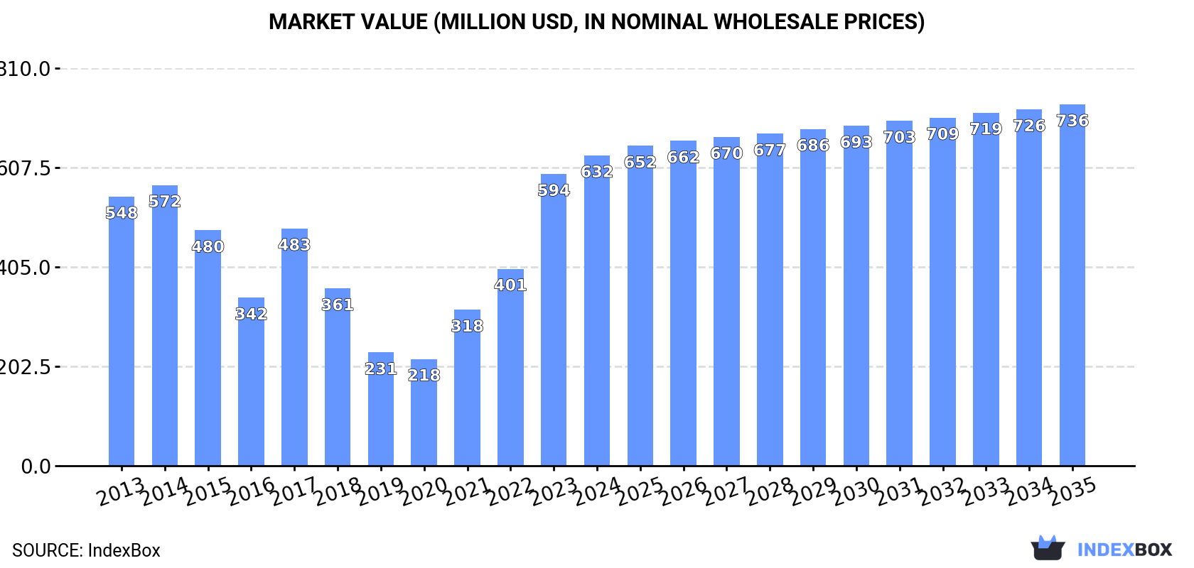 Market Value (million USD, nominal wholesale prices)