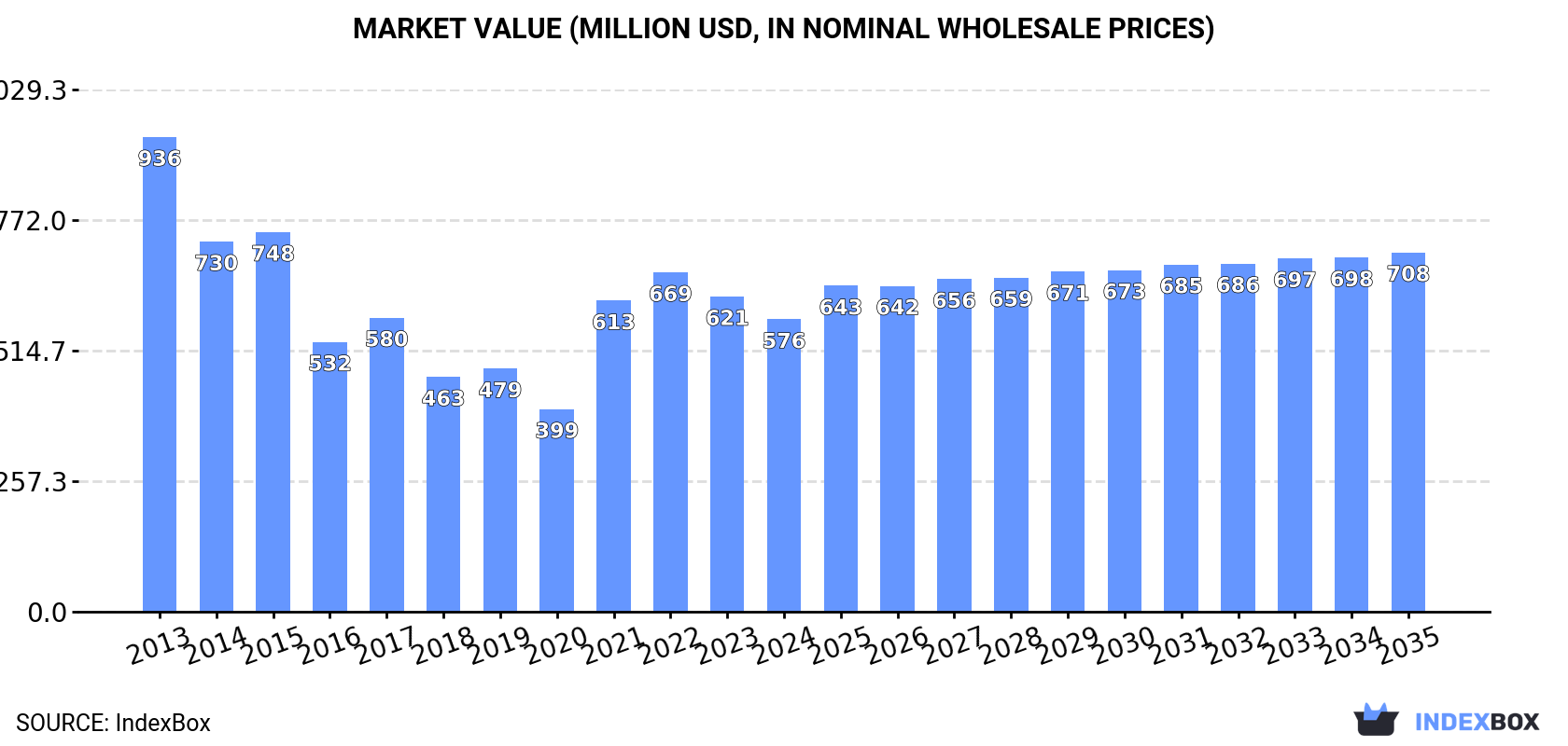 Market Value (million USD, nominal wholesale prices)