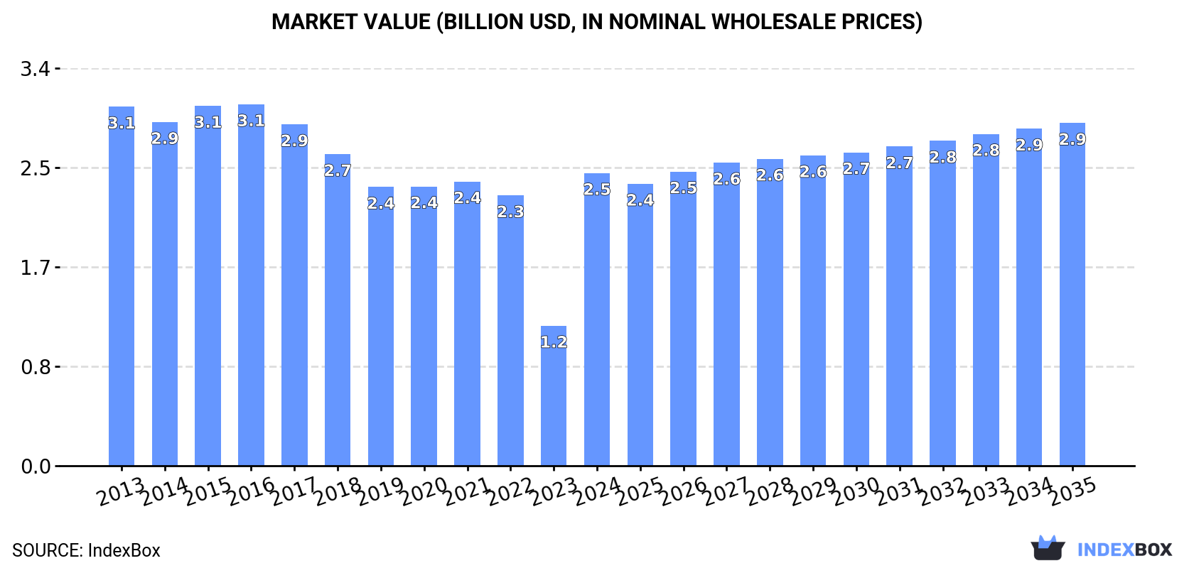 Market Value (billion USD, nominal wholesale prices)