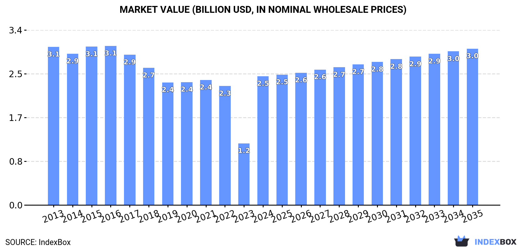 Market Value (billion USD, nominal wholesale prices)