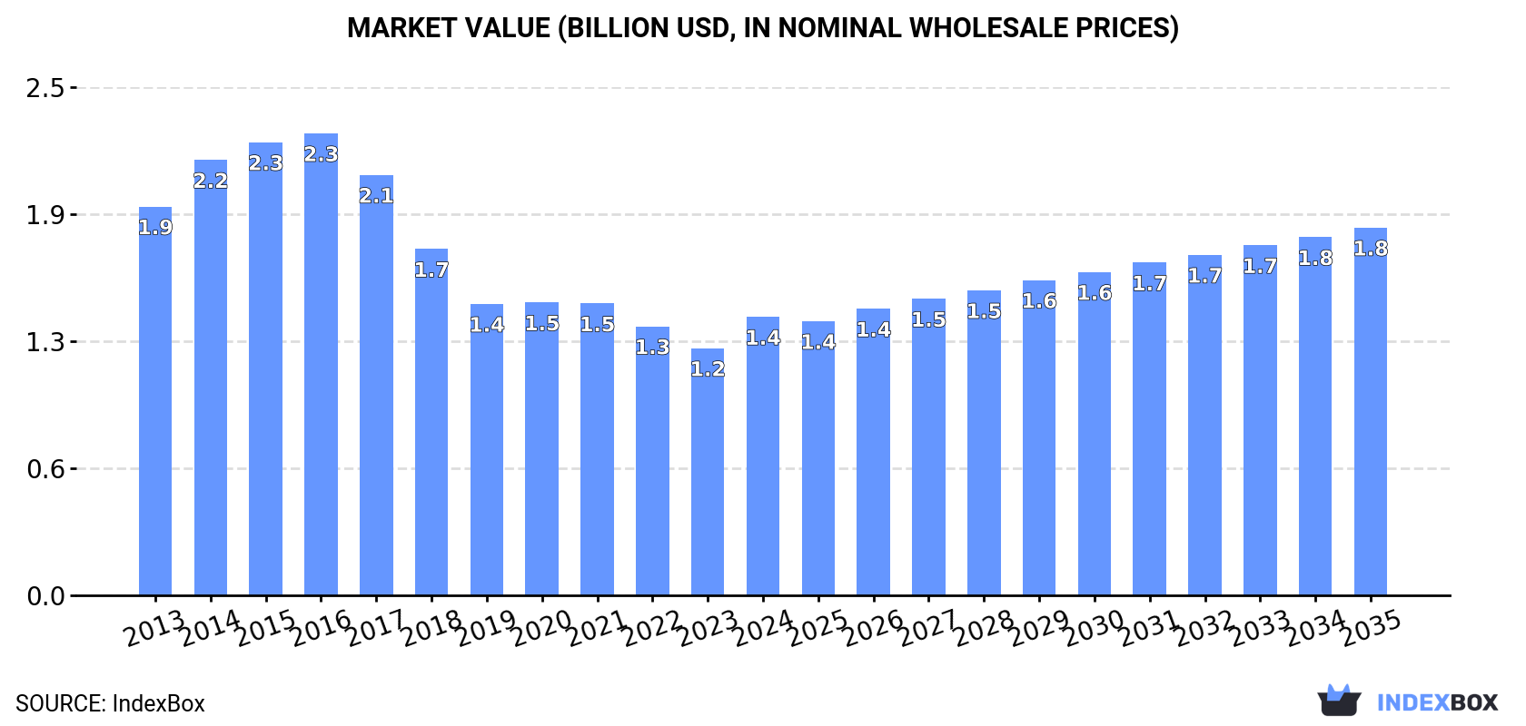 Market Value (billion USD, nominal wholesale prices)