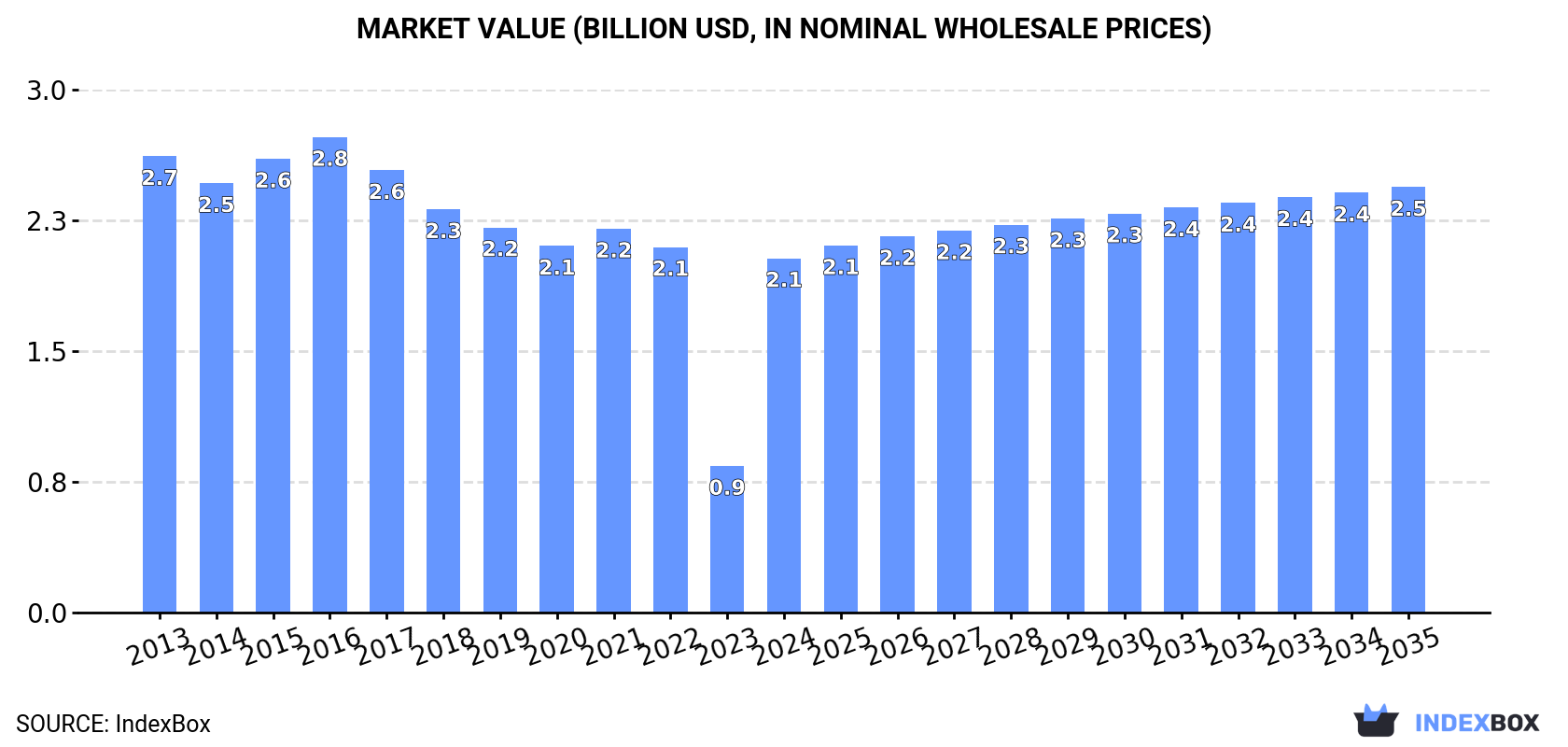 Market Value (billion USD, nominal wholesale prices)