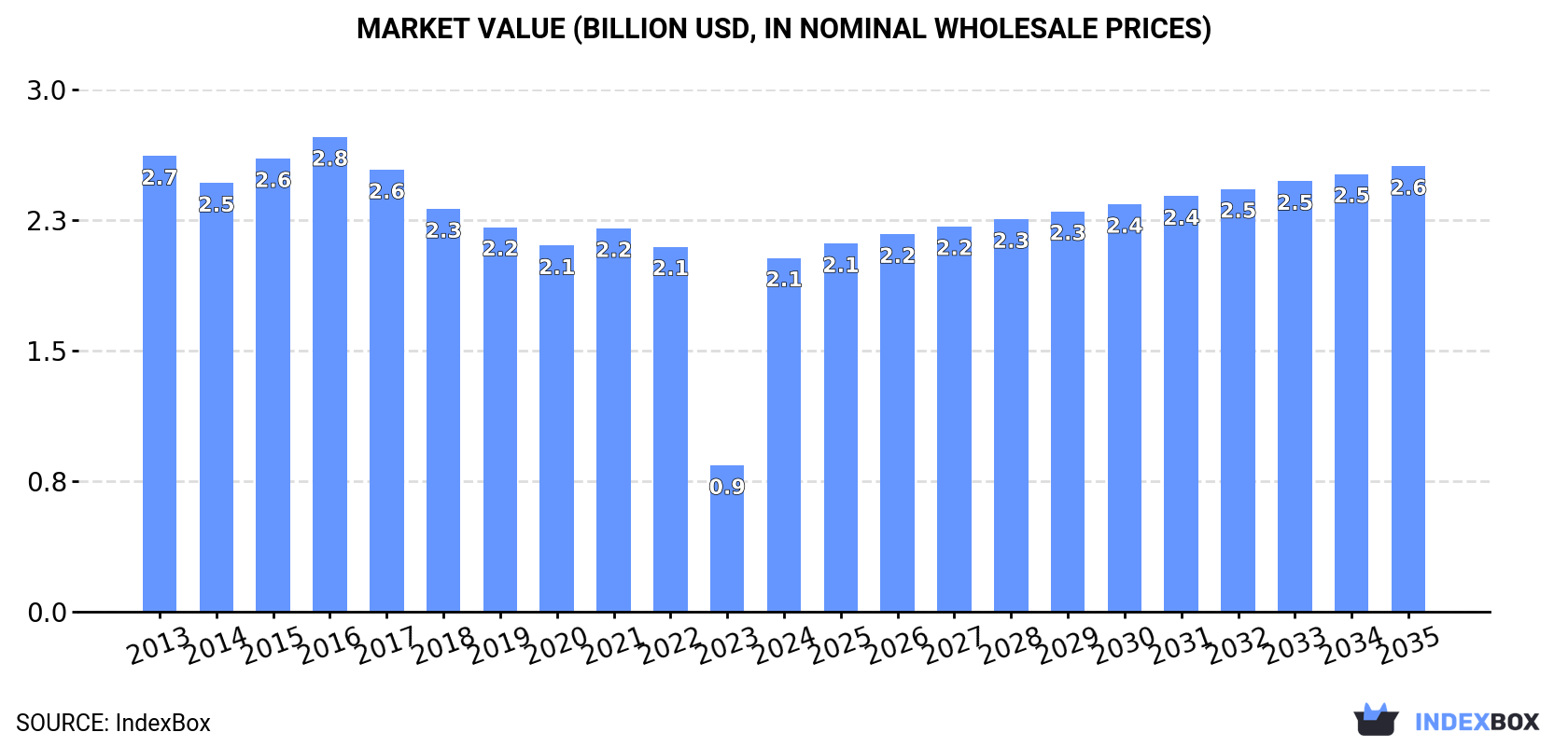 Market Value (billion USD, nominal wholesale prices)