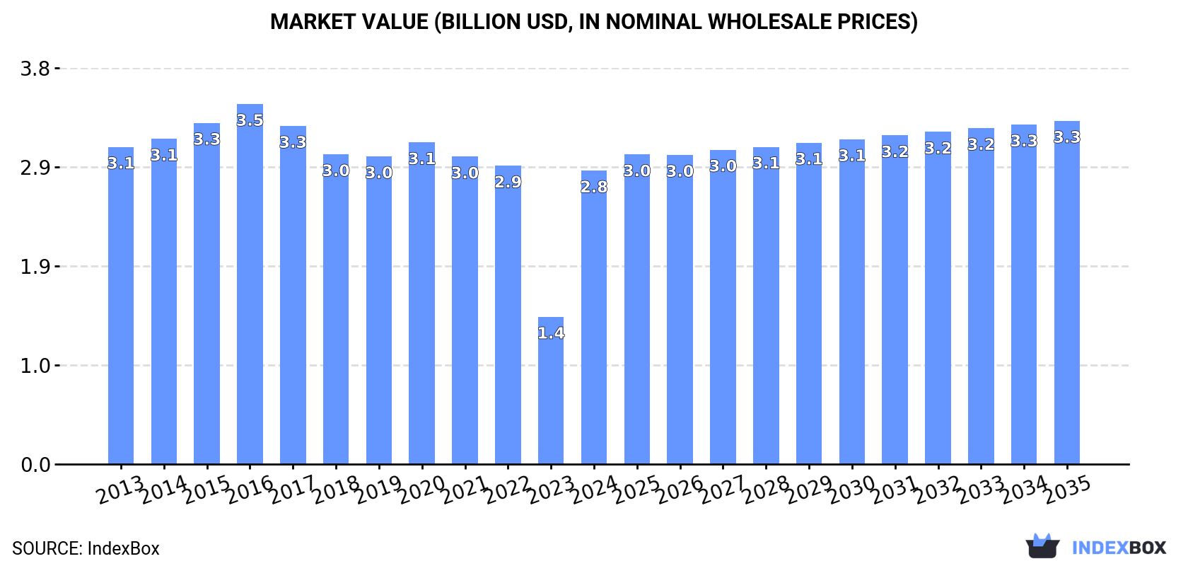 Market Value (billion USD, nominal wholesale prices)