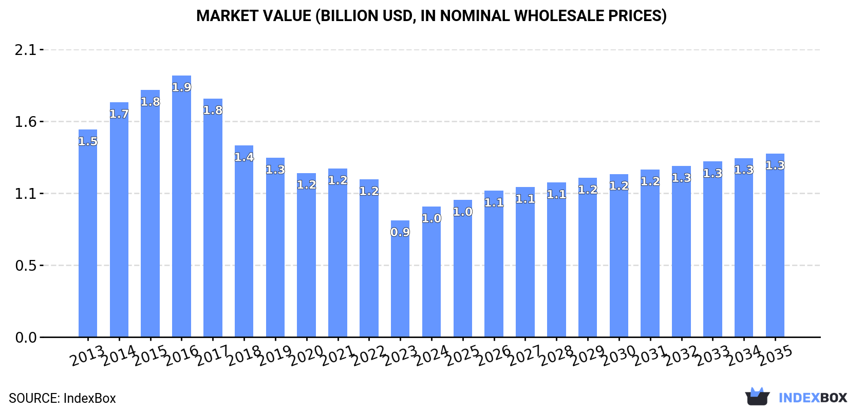 Market Value (billion USD, nominal wholesale prices)