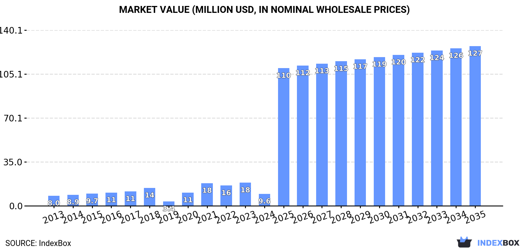 Market Value (million USD, nominal wholesale prices)