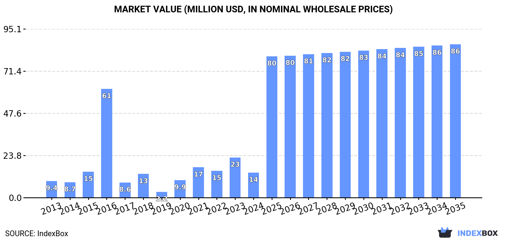 Market Value (million USD, nominal wholesale prices)