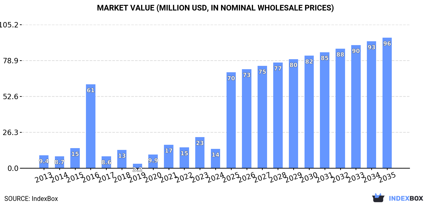 Market Value (million USD, nominal wholesale prices)