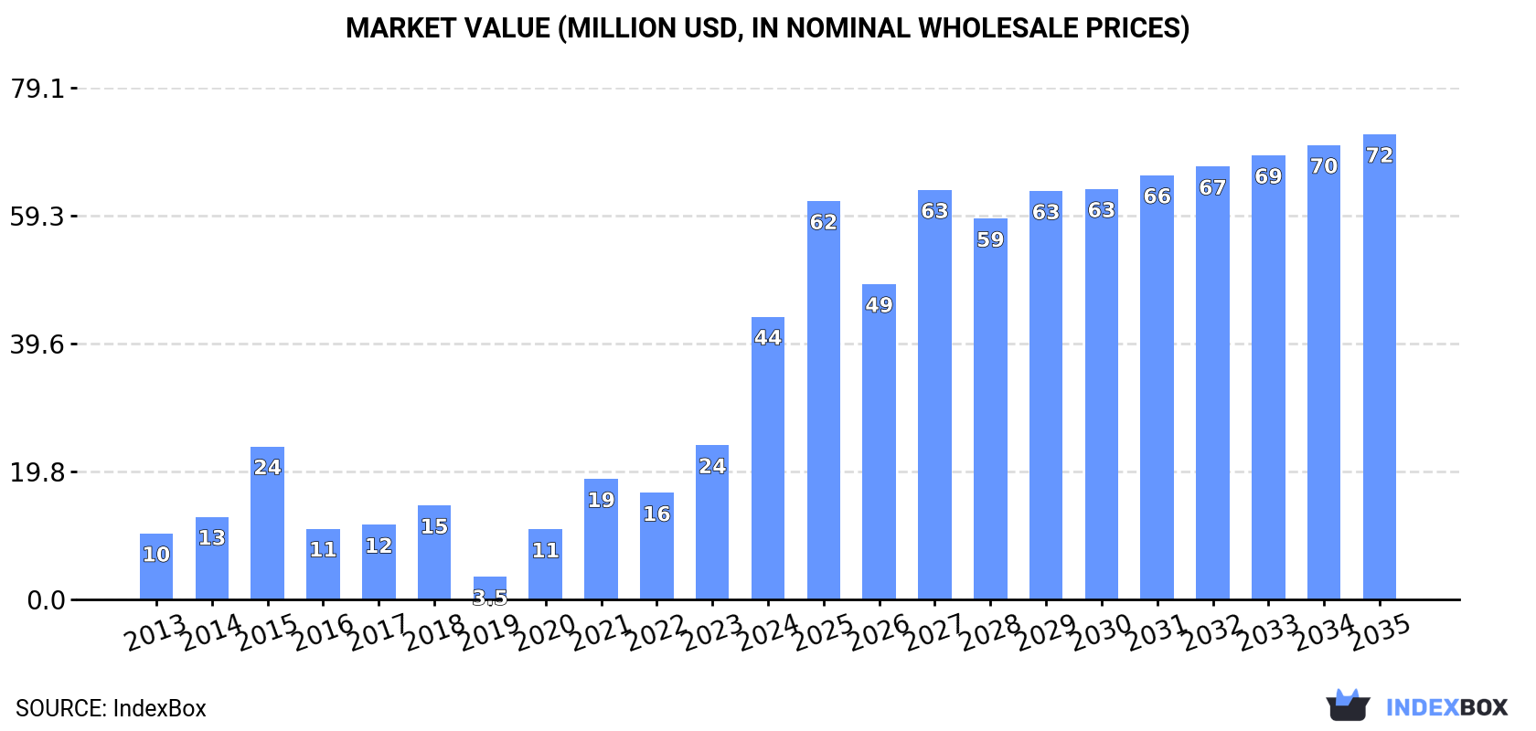 Market Value (million USD, nominal wholesale prices)