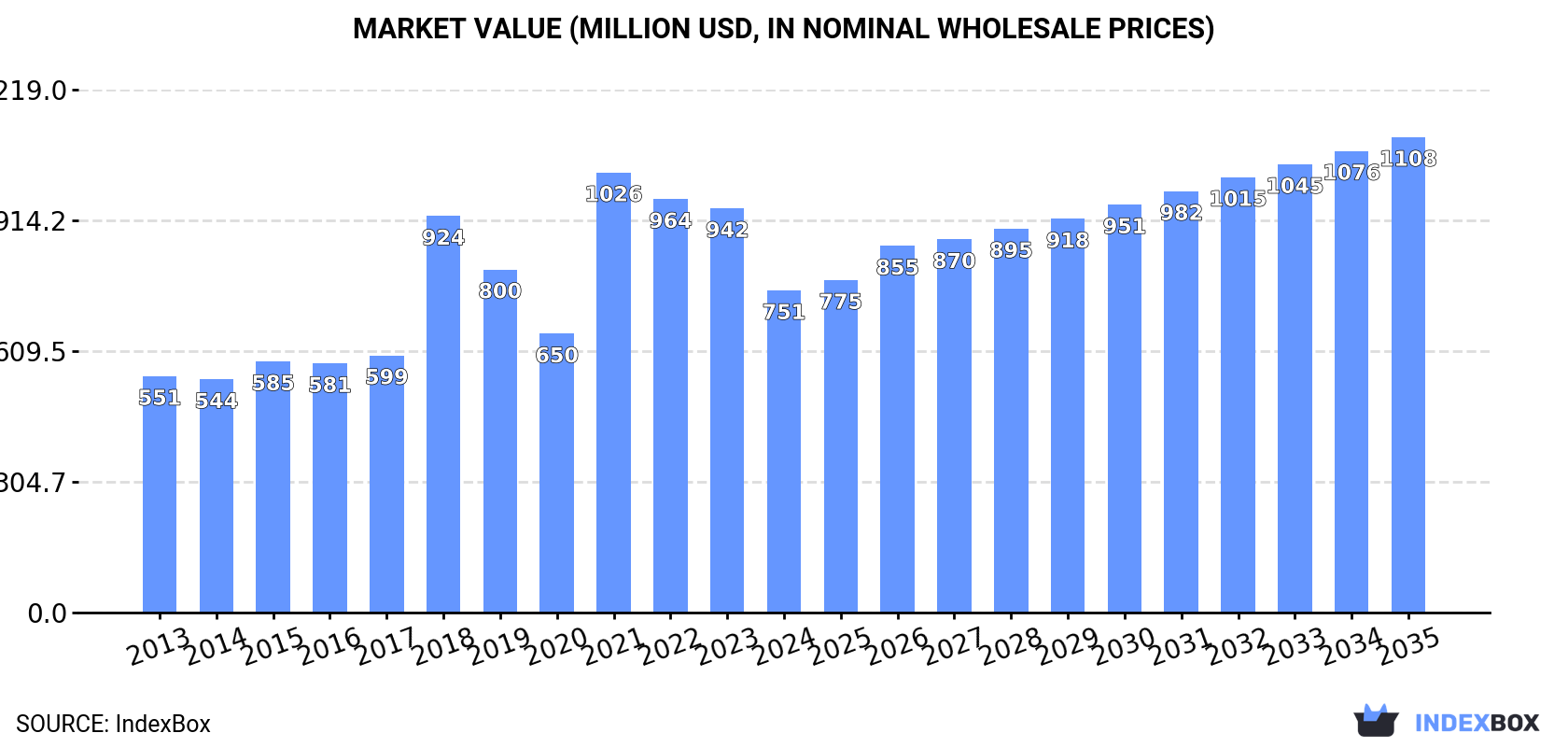 Market Value (million USD, nominal wholesale prices)