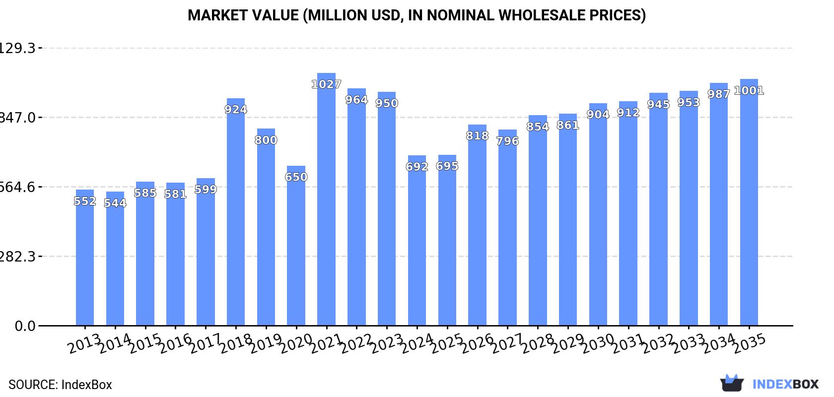 Market Value (million USD, nominal wholesale prices)