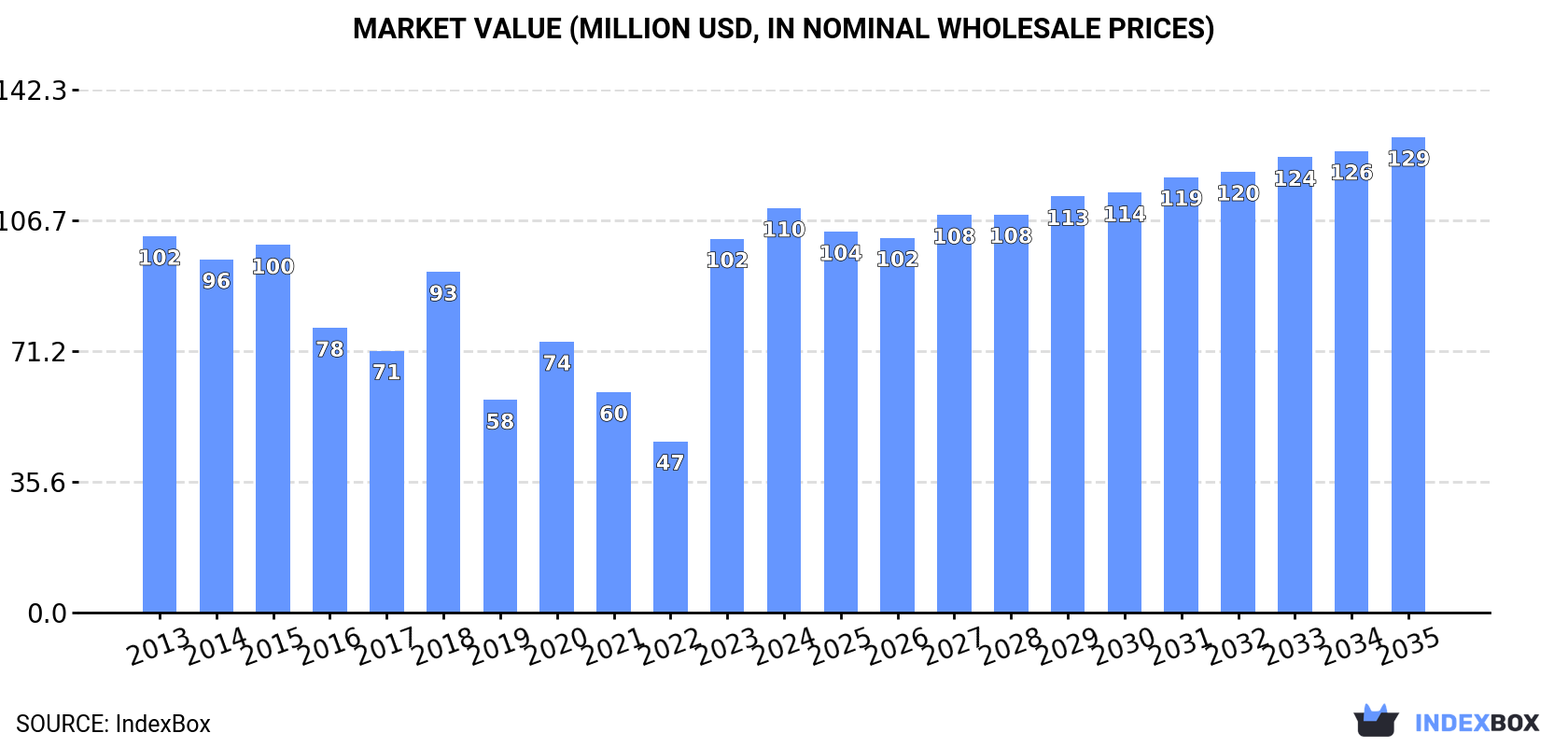 Market Value (million USD, nominal wholesale prices)