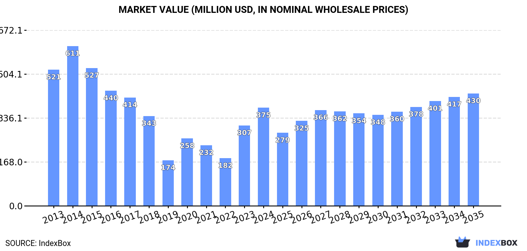 Market Value (million USD, nominal wholesale prices)