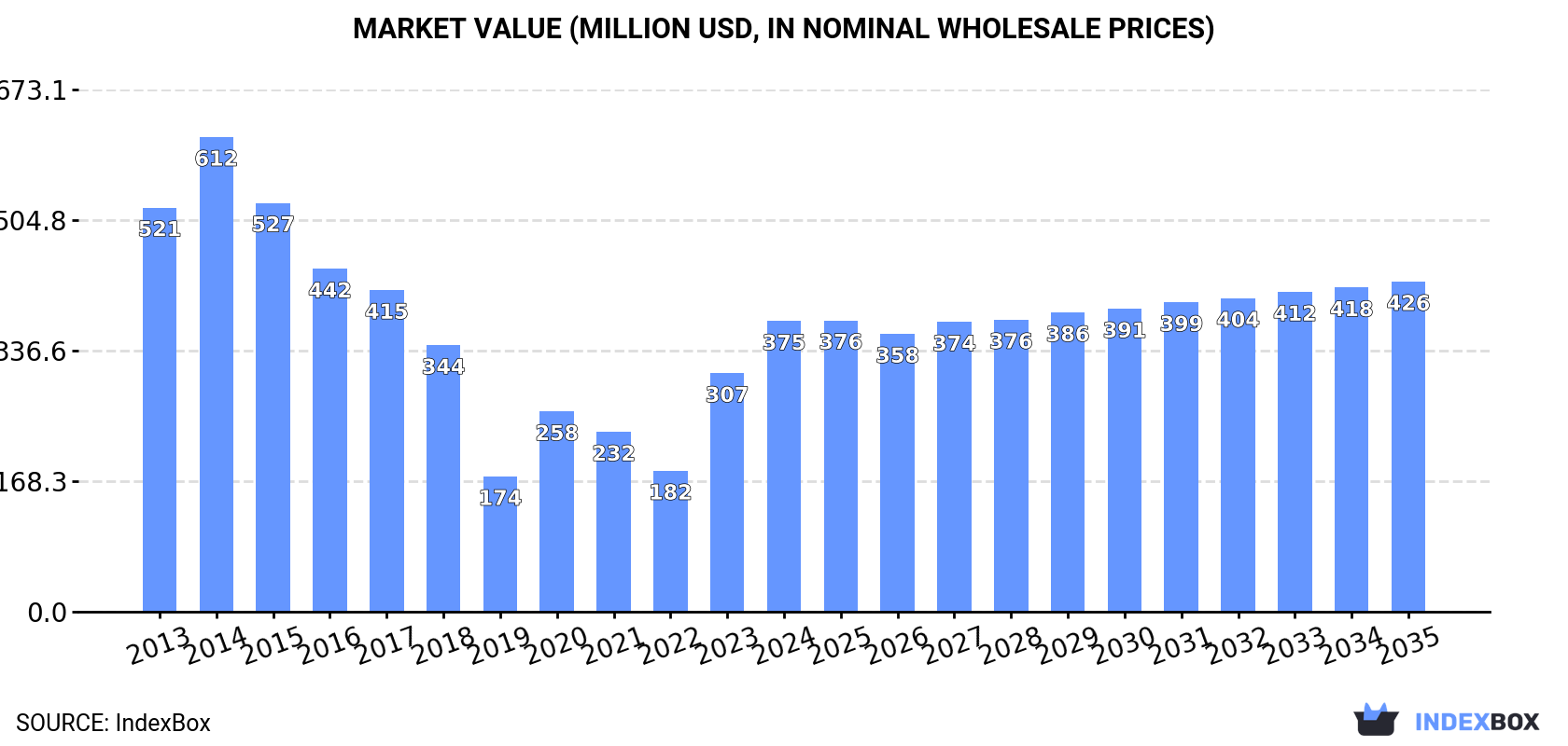 Market Value (million USD, nominal wholesale prices)