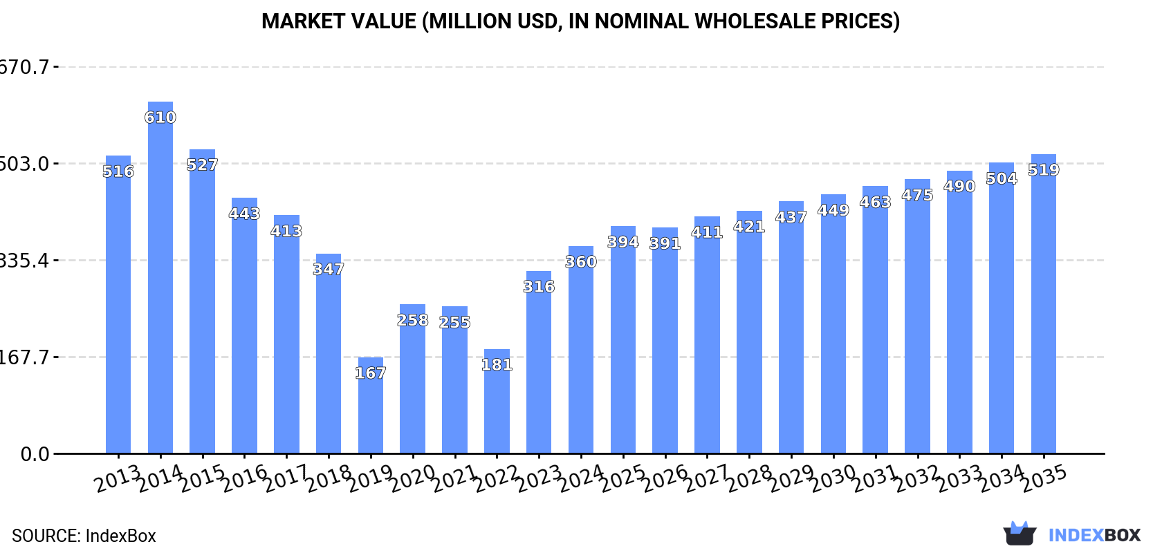 Market Value (million USD, nominal wholesale prices)