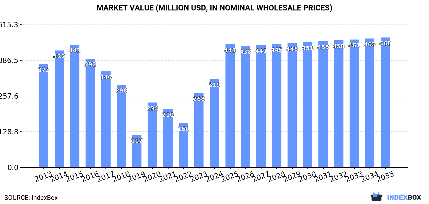 Market Value (million USD, nominal wholesale prices)
