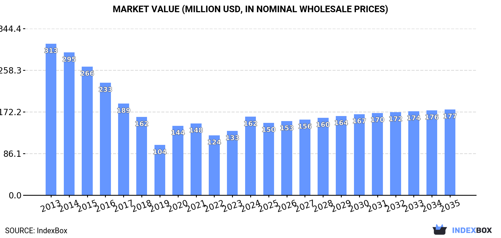 Market Value (million USD, nominal wholesale prices)