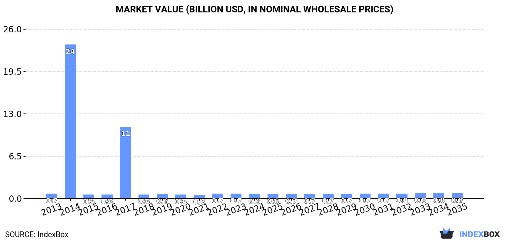 Market Value (billion USD, nominal wholesale prices)